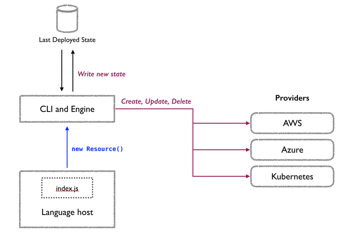 Saurabh Gangrade on LinkedIn: Pulumi Is Imperative, Declarative, and ... Saurabh Gangrade on LinkedIn: Pulumi Is Imperative, Declarative, and ...