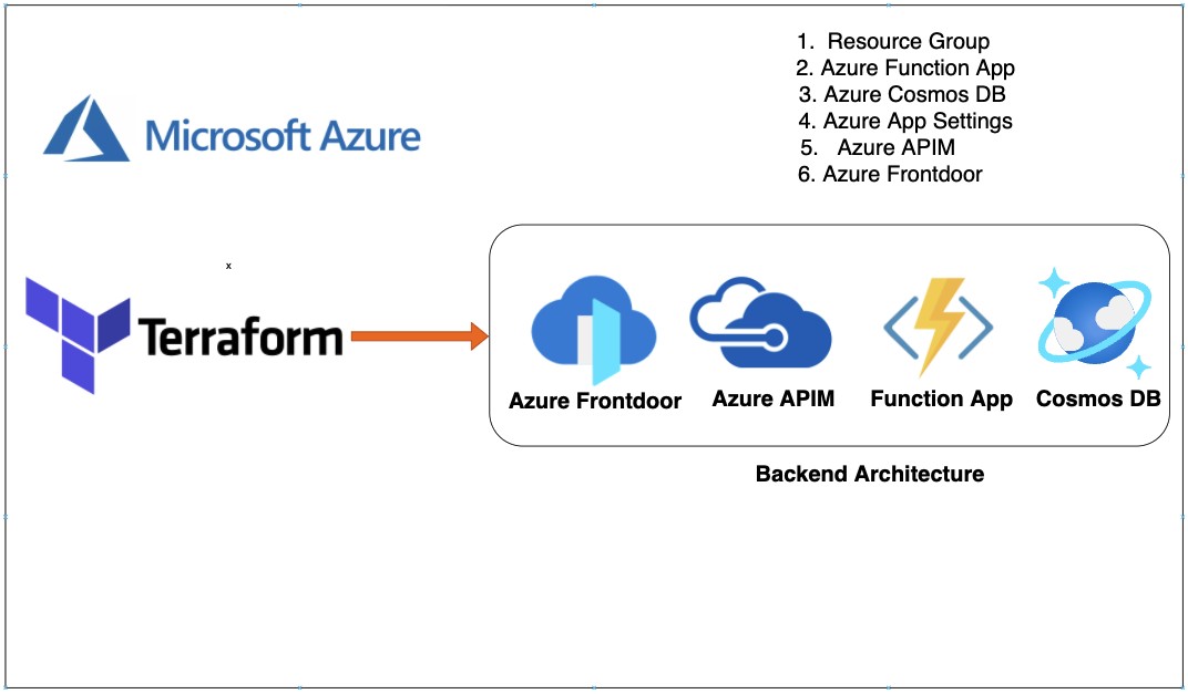 Bhargav B. on LinkedIn: Azure — Backend Architecture with Azure ... Bhargav B. on LinkedIn: Azure — Backend Architecture with Azure ...