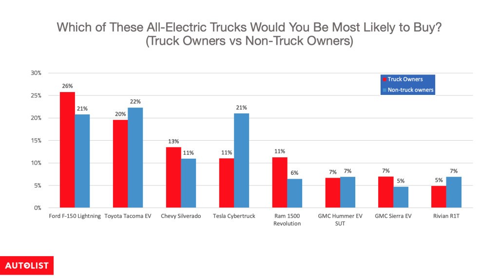 Asanka Lokuge on LinkedIn: Electric truck survey: Millennials can't ... Asanka Lokuge on LinkedIn: Electric truck survey: Millennials can't ...