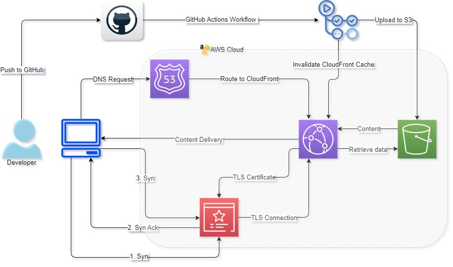 Bryant Logan on LinkedIn: Cloud Resume Challenge: The Front End Bryant Logan on LinkedIn: Cloud Resume Challenge: The Front End