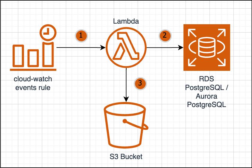 Harsh Thakkar on LinkedIn: Automate Data Archival and Purging: PostgreSQL Harsh Thakkar on LinkedIn: Automate Data Archival and Purging: PostgreSQL