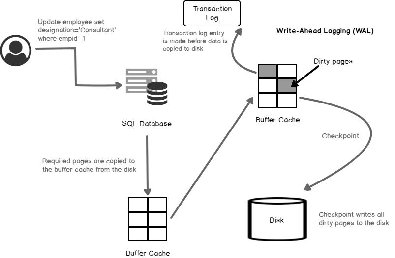 Shahnawaz Pagarkar on LinkedIn: SQL Server CHECKPOINT, Lazy Writer ... Shahnawaz Pagarkar on LinkedIn: SQL Server CHECKPOINT, Lazy Writer ...