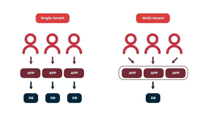 Antef on LinkedIn: Scaling your SaaS with Django: Mastering Multi ... Antef on LinkedIn: Scaling your SaaS with Django: Mastering Multi ...