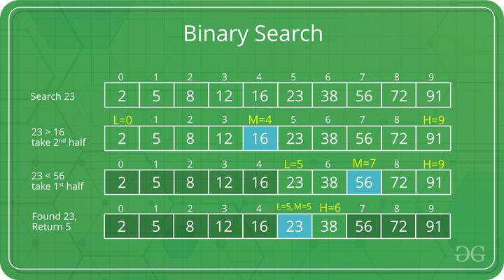 Md Azmaeen on LinkedIn: Binary Search Algorithm - Iterative and ... Md Azmaeen on LinkedIn: Binary Search Algorithm - Iterative and ...