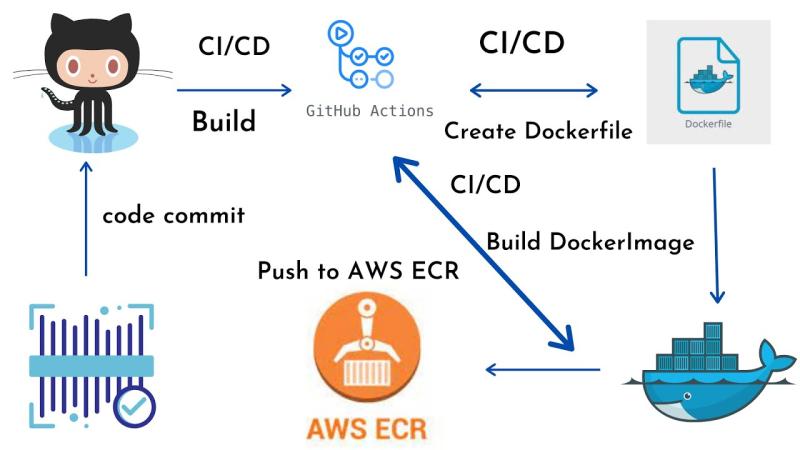 Sajjad Ali Mushtaq on LinkedIn: Build & Push Docker Image to AWS ECR ... Sajjad Ali Mushtaq on LinkedIn: Build & Push Docker Image to AWS ECR ...
