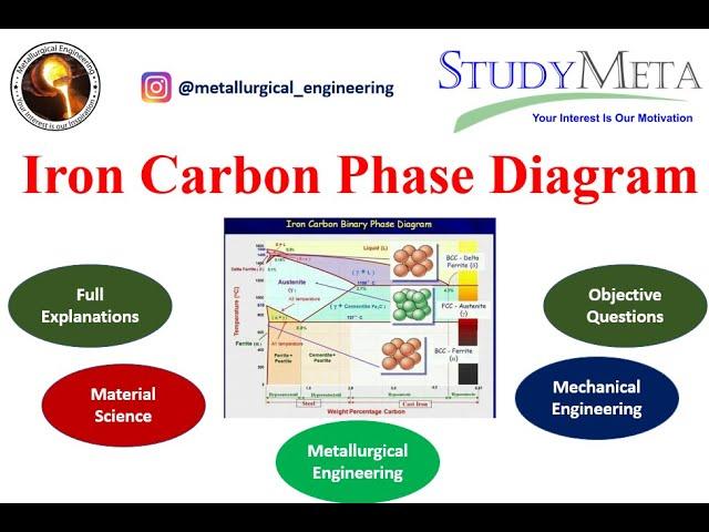 Marek Zolkiewicz na LinkedIn: Iron Carbon Phase Diagram || Explanations ... Marek Zolkiewicz na LinkedIn: Iron Carbon Phase Diagram || Explanations ...