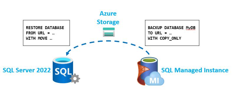Fernando Altamirano on LinkedIn: Restoring a SQL Managed Instance ... Fernando Altamirano on LinkedIn: Restoring a SQL Managed Instance ...