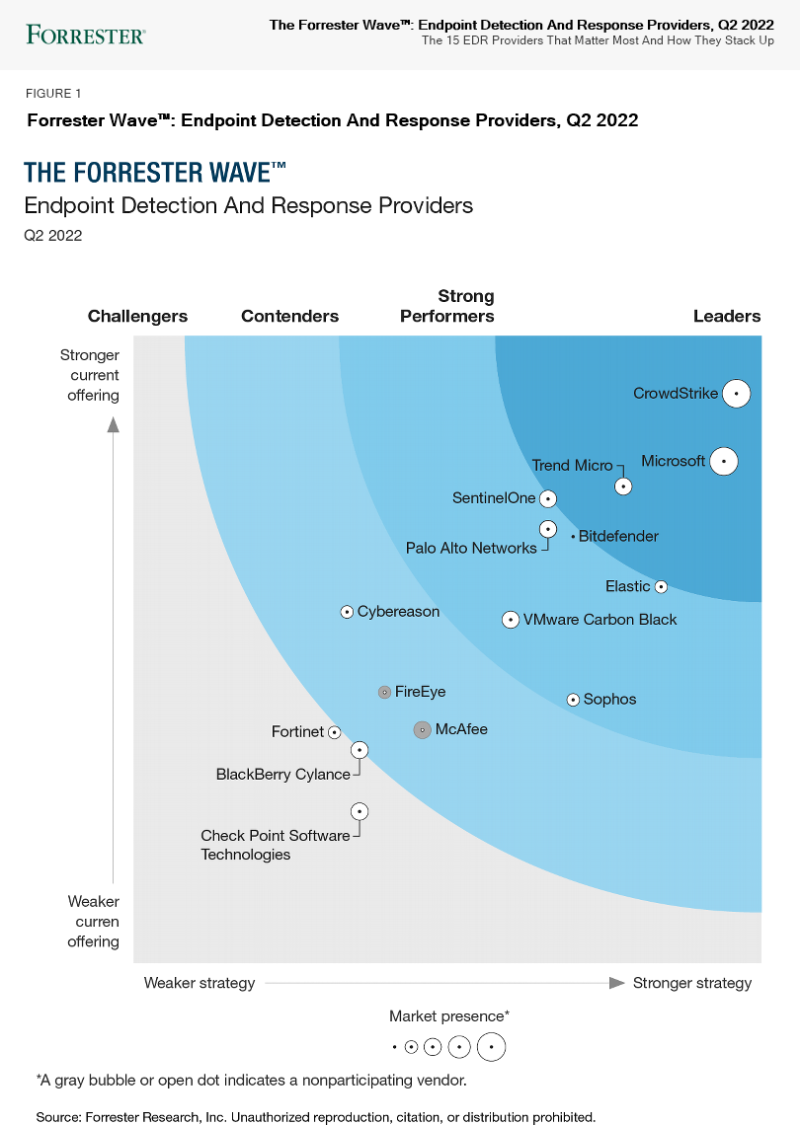 Eléa Gatineau on LinkedIn: The Forrester Wave™: Endpoint Detection and ... Eléa Gatineau on LinkedIn: The Forrester Wave™: Endpoint Detection and ...