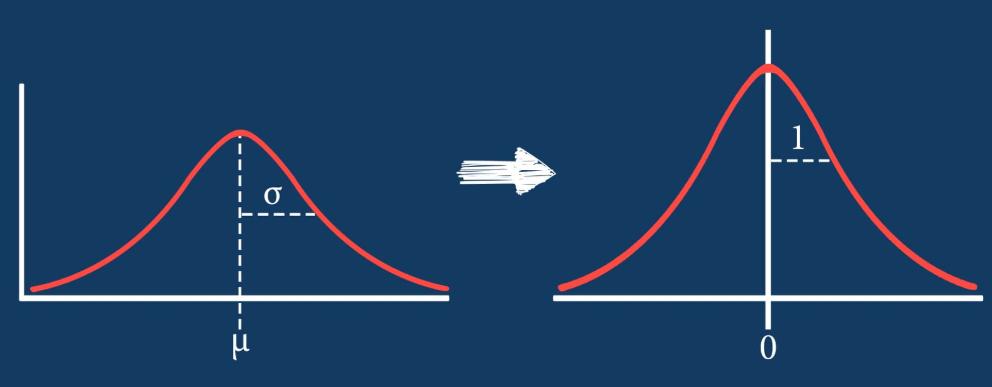 Merve Bayram Durna on LinkedIn: Normalization vs Standardization ... Merve Bayram Durna on LinkedIn: Normalization vs Standardization ...