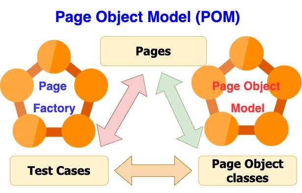 Triveni Kankanala on LinkedIn: Page Object Model in Selenium? How to ... Triveni Kankanala on LinkedIn: Page Object Model in Selenium? How to ...