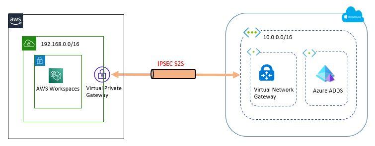 Sagar Pawar on LinkedIn: Accessing AWS Services with Azure AD over VPN Sagar Pawar on LinkedIn: Accessing AWS Services with Azure AD over VPN