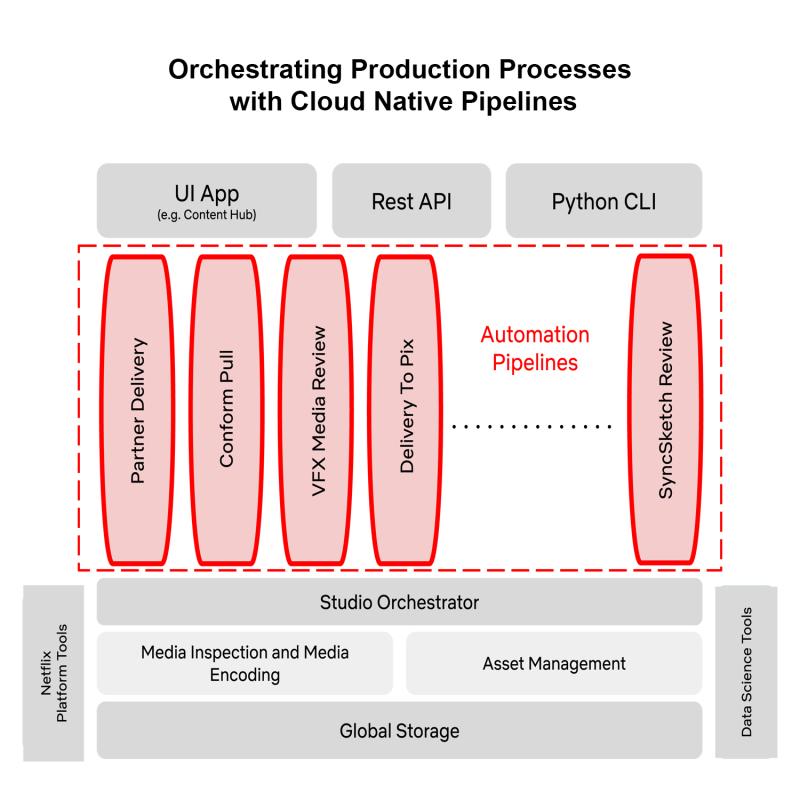 Alex Schworer on LinkedIn: Orchestrating Production Processes with ... Alex Schworer on LinkedIn: Orchestrating Production Processes with ...