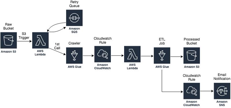 Ashutosh Dubey on LinkedIn: Build and automate a serverless data lake ... Ashutosh Dubey on LinkedIn: Build and automate a serverless data lake ...