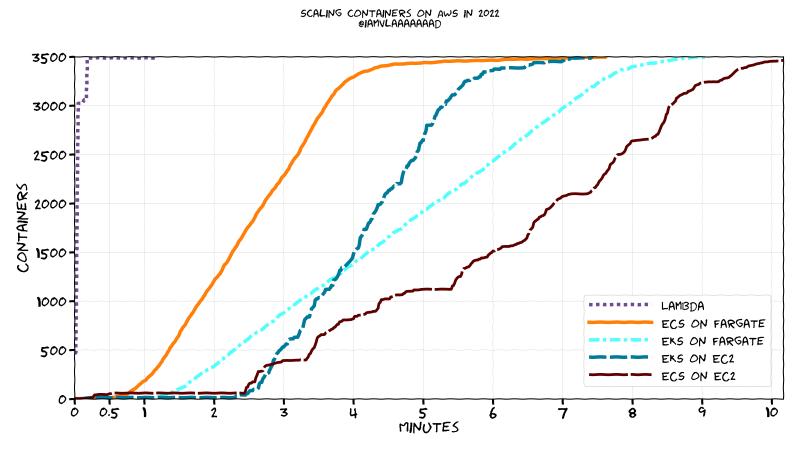 Geogy Samuel on LinkedIn: Scaling containers on AWS in 2022 Geogy Samuel on LinkedIn: Scaling containers on AWS in 2022
