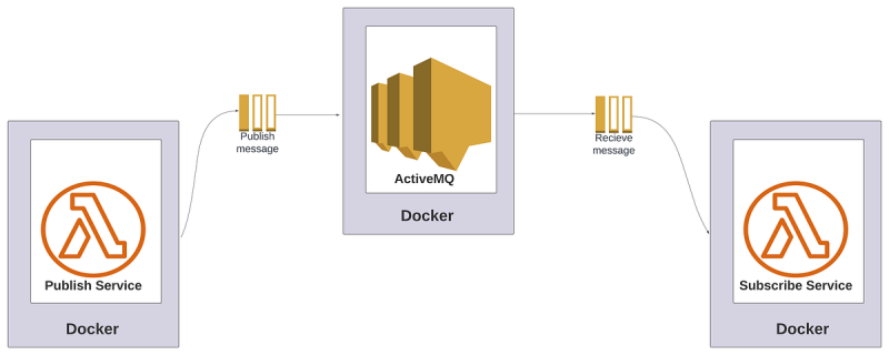 Chibuike Nwachukwu on LinkedIn: Event-driven architecture using Apache ... Chibuike Nwachukwu on LinkedIn: Event-driven architecture using Apache ...