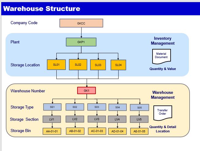 Ganesh Padala on LinkedIn: SAP Warehouse Management Organization Structure Ganesh Padala on LinkedIn: SAP Warehouse Management Organization Structure