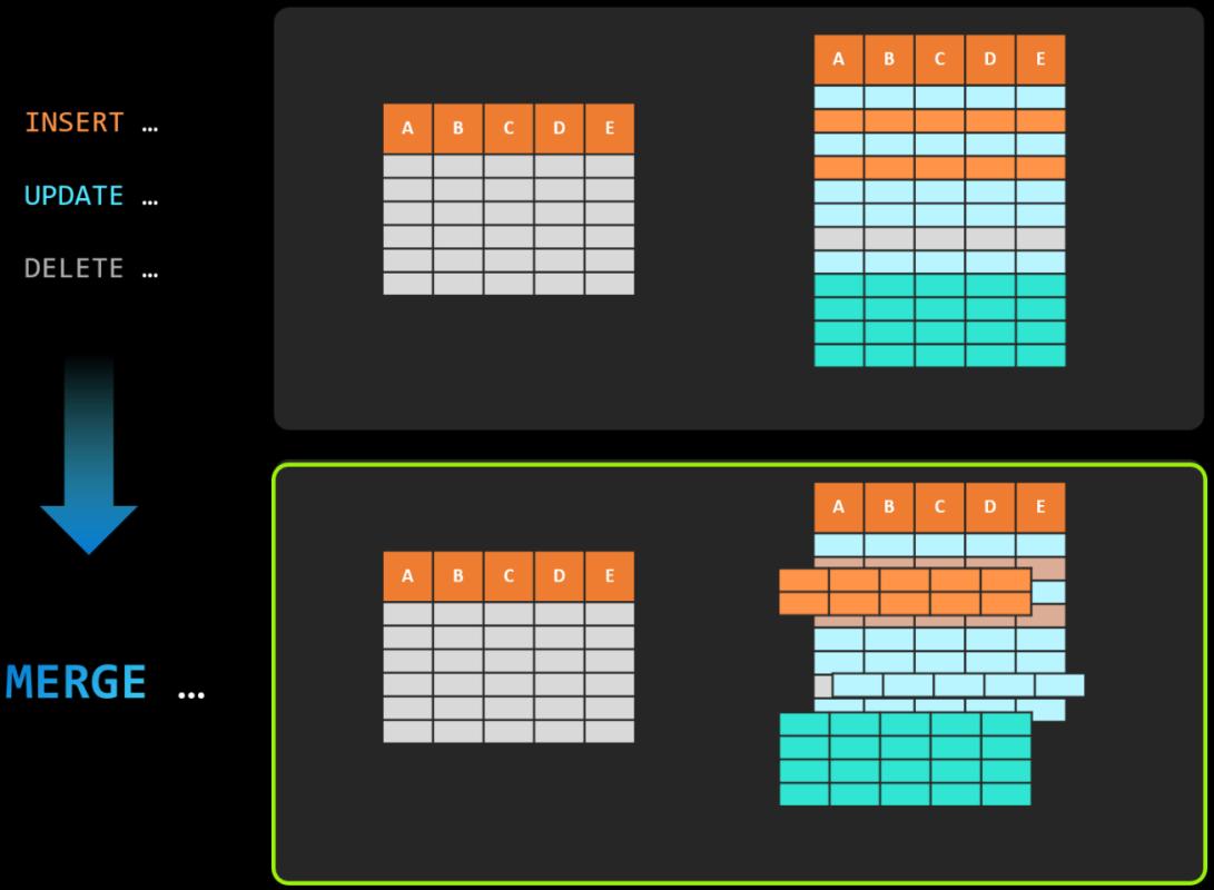 ANIL KUMAR K B on LinkedIn: MERGE T-SQL for Dedicated SQL pools is now GA! ANIL KUMAR K B on LinkedIn: MERGE T-SQL for Dedicated SQL pools is now GA!