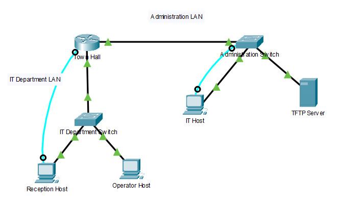 解辰睿 on LinkedIn: CCNA1 v7.0: ITN Practice PT Skills Assessment (PTSA ... 解辰睿 on LinkedIn: CCNA1 v7.0: ITN Practice PT Skills Assessment (PTSA ...