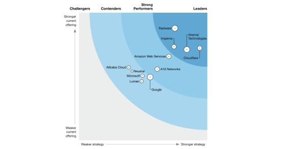 Gabriele Buratti on LinkedIn: The Forrester Wave™: DDoS Mitigation ... Gabriele Buratti on LinkedIn: The Forrester Wave™: DDoS Mitigation ...