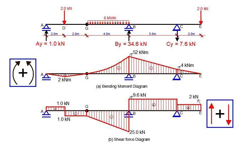 Obinna Ubani on LinkedIn: Understanding Sign Conventions in Structural ... Obinna Ubani on LinkedIn: Understanding Sign Conventions in Structural ...