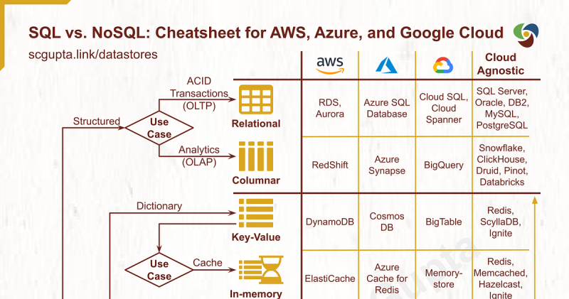 Arpit Adlakha on LinkedIn: SQL vs. NoSQL Database: When to Use, How to ... Arpit Adlakha on LinkedIn: SQL vs. NoSQL Database: When to Use, How to ...