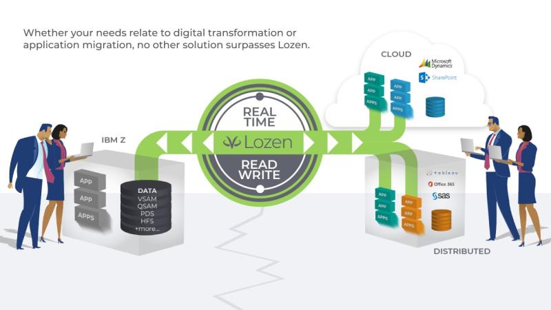 How Lozen simplifies mainframe data access | VirtualZ Computing posted ... How Lozen simplifies mainframe data access | VirtualZ Computing posted ...