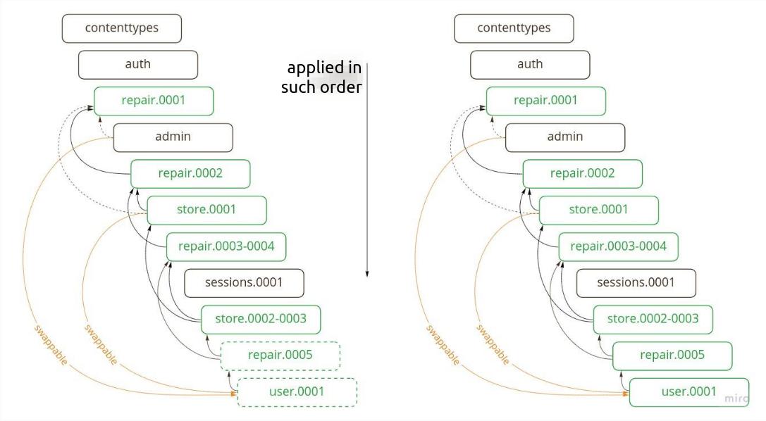 Daria Plotnikova on LinkedIn: Migrate your Django monolith to ... Daria Plotnikova on LinkedIn: Migrate your Django monolith to ...