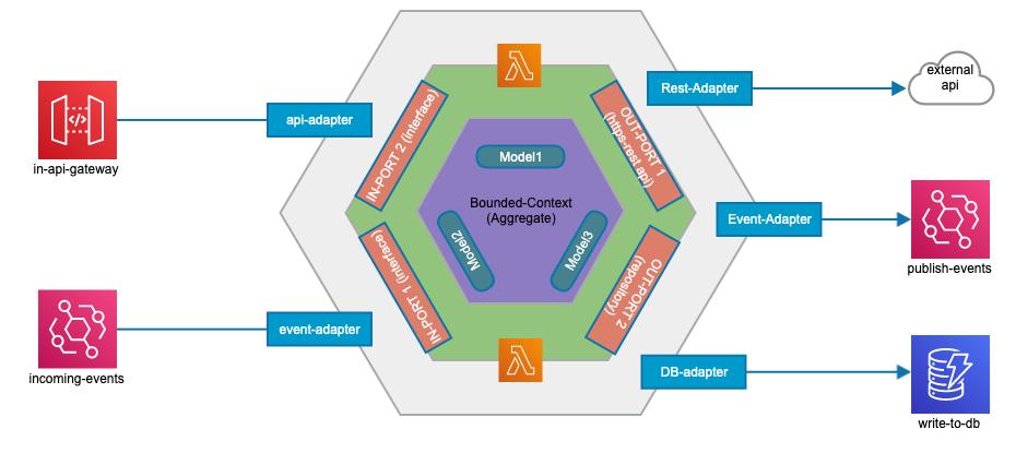 Muthu Venkatachalam on LinkedIn: Serverless Hexagonal Architecture — Python Muthu Venkatachalam on LinkedIn: Serverless Hexagonal Architecture — Python