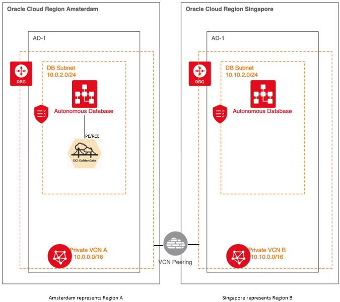 Juliana A. Gomes on LinkedIn: Using OCI GoldenGate for Multi-Region ... Juliana A. Gomes on LinkedIn: Using OCI GoldenGate for Multi-Region ...