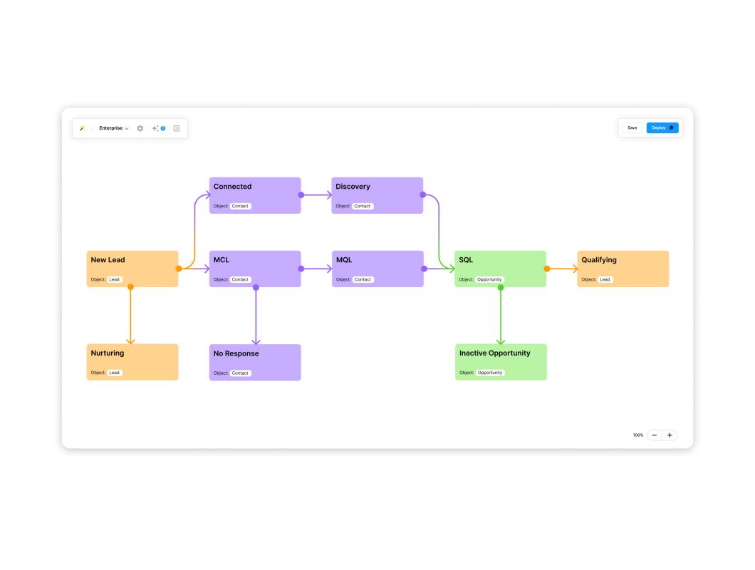 Benjamin Zeitz on LinkedIn: Choosing the right Salesforce object Benjamin Zeitz on LinkedIn: Choosing the right Salesforce object