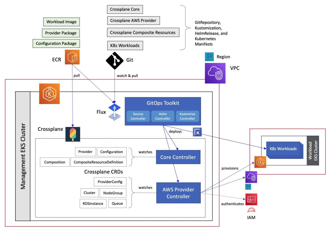 최성욱 on LinkedIn: GitOps model for provisioning and bootstrapping Amazon ... 최성욱 on LinkedIn: GitOps model for provisioning and bootstrapping Amazon ...