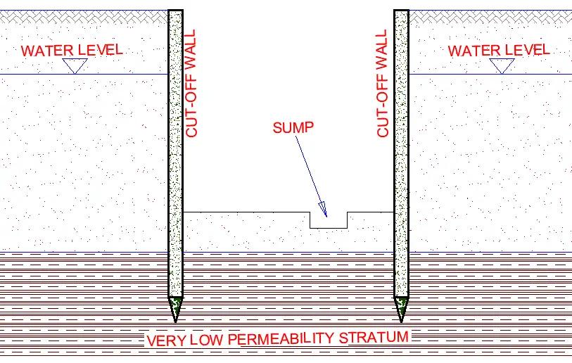 Obinna Ubani on LinkedIn: Groundwater Control: Exclusion Techniques Obinna Ubani on LinkedIn: Groundwater Control: Exclusion Techniques