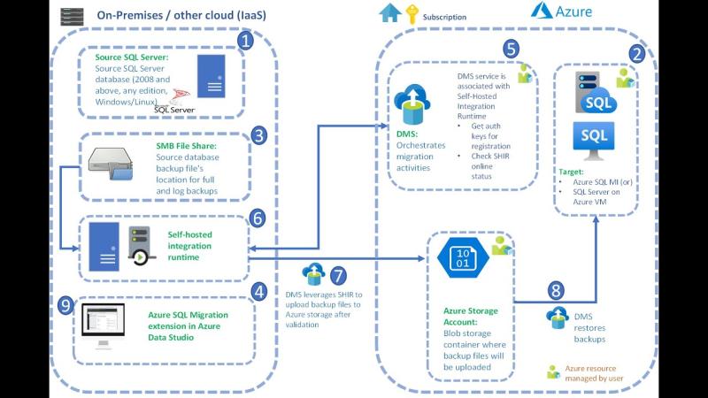 Chiranjeevi Vamsy on LinkedIn: Azure Migration Using Data Studio Online ... Chiranjeevi Vamsy on LinkedIn: Azure Migration Using Data Studio Online ...