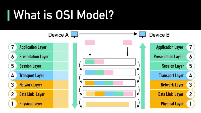 Donald Lutz on LinkedIn: What is OSI Model | Real World Examples Donald Lutz on LinkedIn: What is OSI Model | Real World Examples