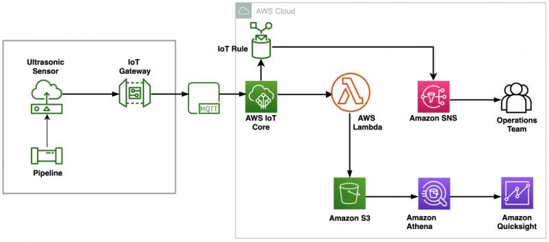 Ashutosh Pateriya on LinkedIn: Field Notes: Building Automated Pipeline ... Ashutosh Pateriya on LinkedIn: Field Notes: Building Automated Pipeline ...
