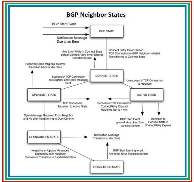 Networks Baseline ☑ on LinkedIn: BGP Basics: BGP Neighbor States Networks Baseline ☑ on LinkedIn: BGP Basics: BGP Neighbor States