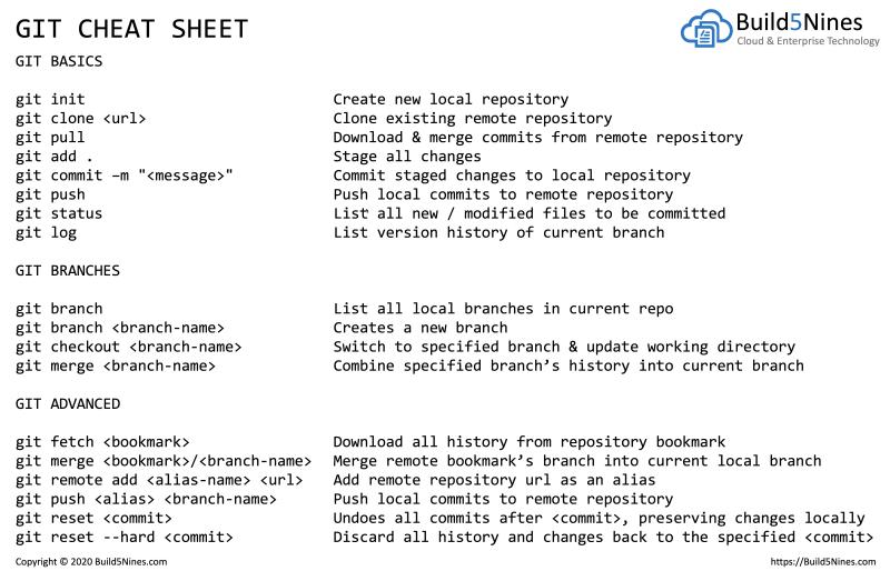 Chris Pietschmann on LinkedIn: Git Cheat Sheet Chris Pietschmann on LinkedIn: Git Cheat Sheet