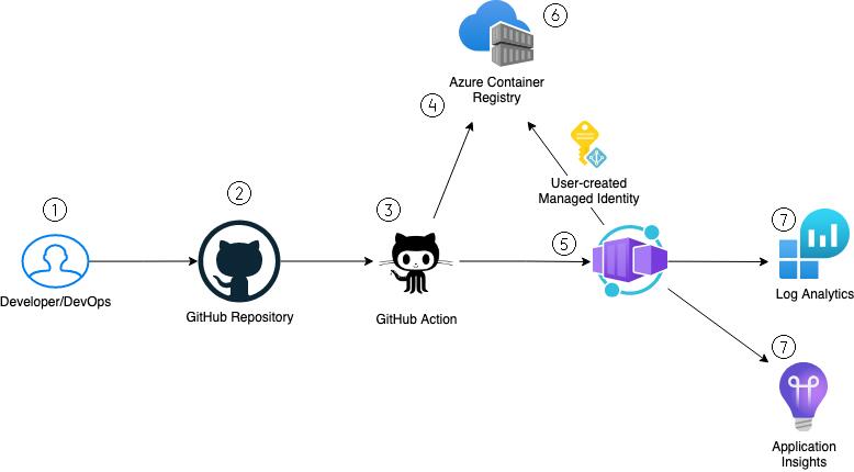 Rachel Irabor on LinkedIn: Deploy your first container app using ... Rachel Irabor on LinkedIn: Deploy your first container app using ...