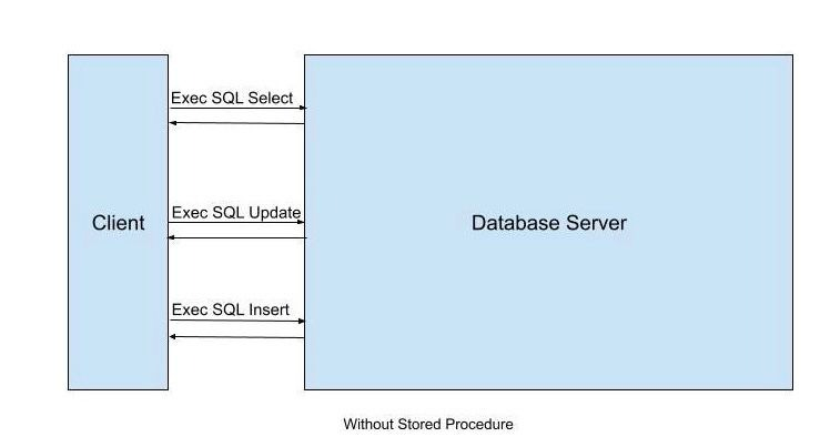 Saurav Kumar on LinkedIn: Stored Procedures in DB2 — SQL Introduction Saurav Kumar on LinkedIn: Stored Procedures in DB2 — SQL Introduction