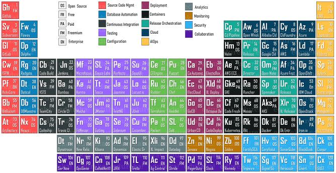 Eduardo Carvalho Nunes on LinkedIn: DevOps Periodic Table | The ... Eduardo Carvalho Nunes on LinkedIn: DevOps Periodic Table | The ...