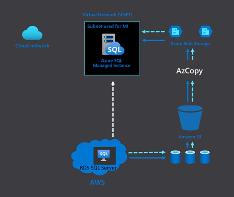 Ganapathi varma Chekuri on LinkedIn: Migrate Amazon RDS for SQL Server ... Ganapathi varma Chekuri on LinkedIn: Migrate Amazon RDS for SQL Server ...
