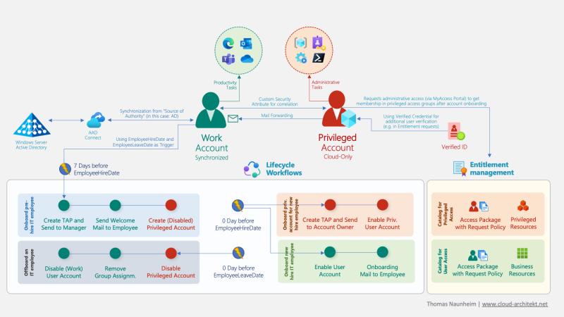 SNOK na LinkedIn: Automated Lifecycle Workflows for Privileged ... SNOK na LinkedIn: Automated Lifecycle Workflows for Privileged ...