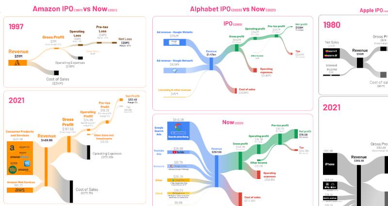 Madeleine Abrahams on LinkedIn: Visualizing Financials of the Biggest ... Madeleine Abrahams on LinkedIn: Visualizing Financials of the Biggest ...