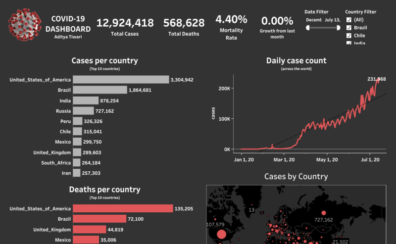 Aditya Tiwari on LinkedIn: #covid19 #dataanalytics #datascience # ... Aditya Tiwari on LinkedIn: #covid19 #dataanalytics #datascience # ...