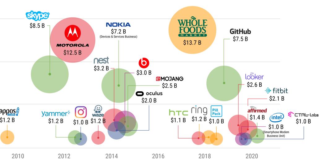 Fares Antoun on LinkedIn: Visualizing Tech Giants' Billion-Dollar ... Fares Antoun on LinkedIn: Visualizing Tech Giants' Billion-Dollar ...