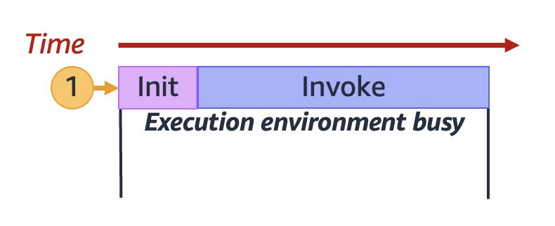 Amarjit Saha on LinkedIn: Lambda function scaling Amarjit Saha on LinkedIn: Lambda function scaling