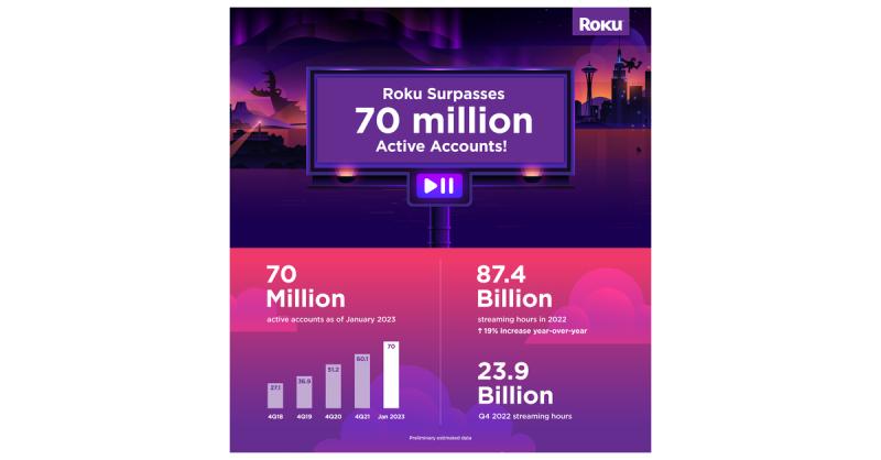 Matthew Lear on LinkedIn: Roku Surpasses 70 Million Active Accounts ... Matthew Lear on LinkedIn: Roku Surpasses 70 Million Active Accounts ...