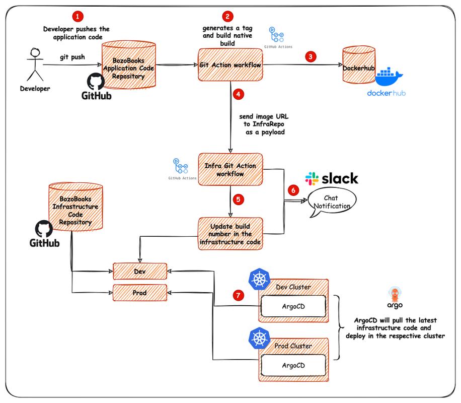 Alain AIROM on LinkedIn: Chapter 4: GitOps Architecture with GitHub ... Alain AIROM on LinkedIn: Chapter 4: GitOps Architecture with GitHub ...