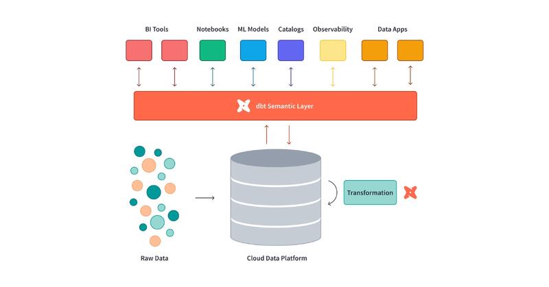 Daniel Malamud no LinkedIn: dbt Labs Launches the dbt Semantic Layer ... Daniel Malamud no LinkedIn: dbt Labs Launches the dbt Semantic Layer ...