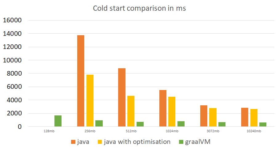 Aleksandr Filichkin on LinkedIn: GraalVM + AWS Lambda or solving Java ... Aleksandr Filichkin on LinkedIn: GraalVM + AWS Lambda or solving Java ...
